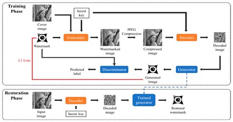 a robust semi blind watermarking technology for resisting jpeg