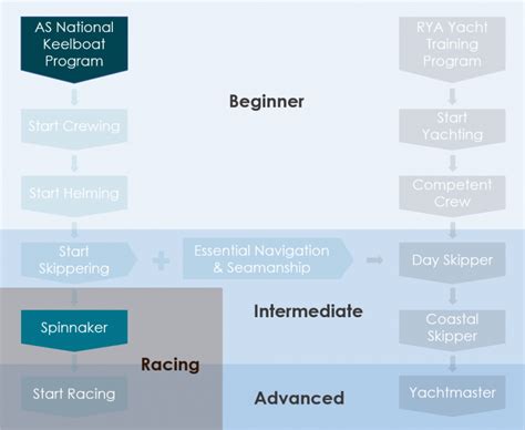 Spinnaker Course Pacific Sailing School Sydney Harbour