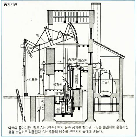 제임스 와트의 증기기관