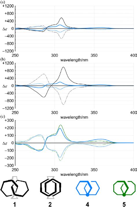 Cd Spectra Of A 1 Black Solid Line 1 Black Dashed Line