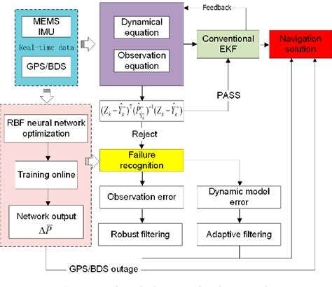 Figure 1 From An Optimal Radial Basis Function Neural Network Enhanced Adaptive Robust Kalman