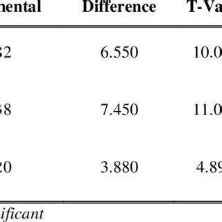 Test Of Difference Between Pre Test And Post Test Download Scientific Diagram