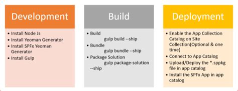 Interview Question Of Advanced Sharepoint Spfx