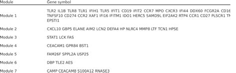 Seven Modules Were Identified By MCODE Based On The DEGs Download Scientific Diagram