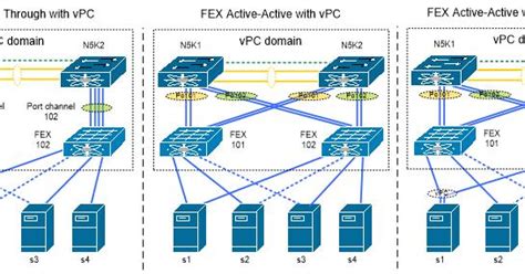 Networks Baseline ☑ On Linkedin Datacenter Switching Nexus Fex