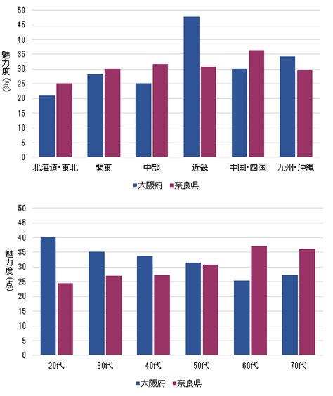 都道府県の魅力度等調査結果（地域ブランド調査2020）｜地域ブランドnews