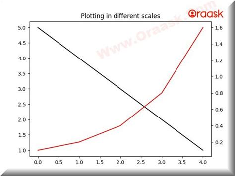 how to plot multiple graphs in python matplotlib oraask