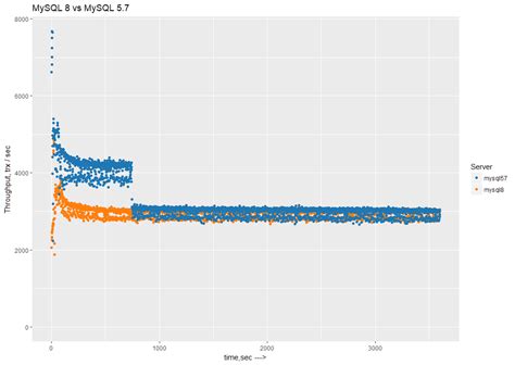 On MySQL And Intel Optane Performance