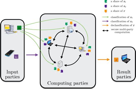 figure 2 4 from a secure multi party computation protocol suite