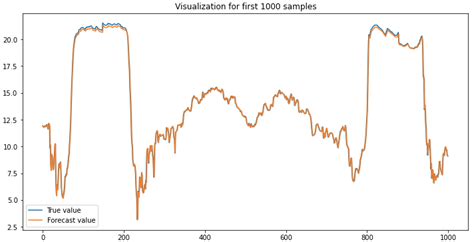 forecasting visualization for the temperature in dataset 2 the blue