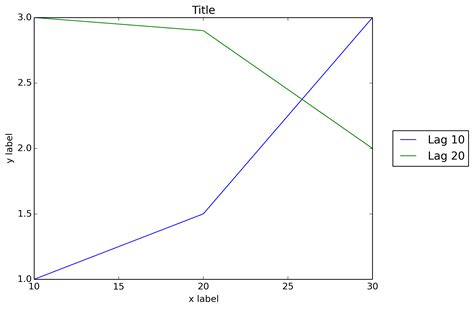 Matplotlib Tutorial Legend Placed Outside Of Plot
