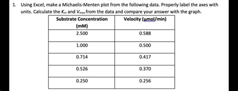 Solved Using Excel Make A Michaelis Menten Plot From The Following