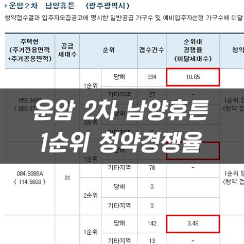운암동 남양휴튼 2차 1순위 청약경쟁율운암2차 남양휴튼 프리미엄 네이버 블로그