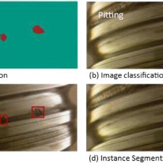 Different Image Classification And Object Detection Types Supported By