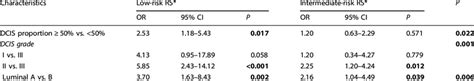 Multivariate Analysis Of Different Characteristics Among IDC DCIS