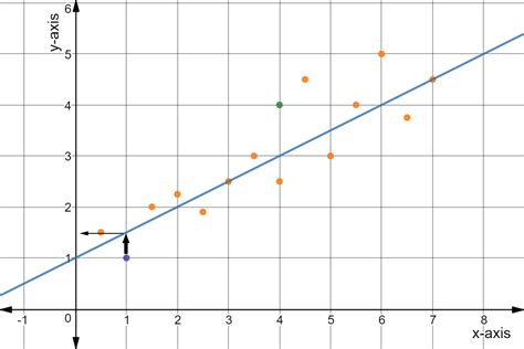 Residual Values Definition And Examples Expii