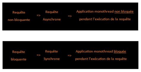 qu est ce qu une requête asynchrone