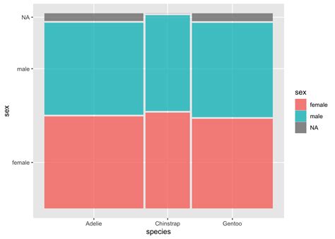Tp De Biométriesemestre 3 3 Visualiser Des Données Avec Ggplot2