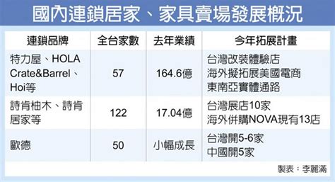 詩肯、特力前進東南亞拓版圖 產業．科技 工商時報
