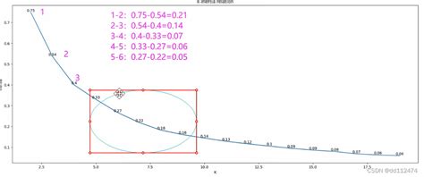 机器学习9 计算折线图拐点斜率的变化折线斜率、变化率 Csdn博客