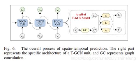 Traffic Forecast T Gcn Time Chart Convolution Network Codes And
