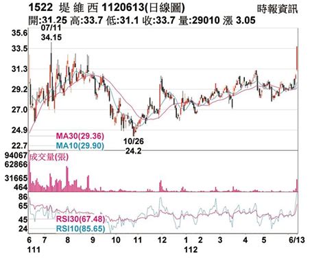 熱門股－堤維西 買盤進駐均線揚 證券．權證 工商時報