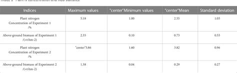 Table 1 From Estimating The Rice Nitrogen Nutrition Index Based On Hyperspectral Transform