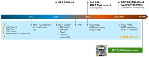 Introductie ABAP Cloud Avelon