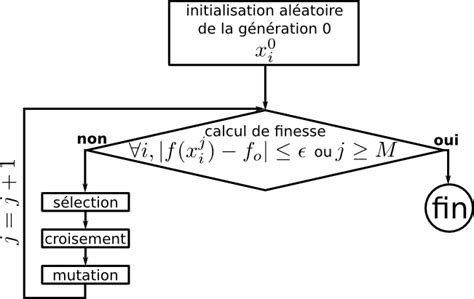 2 Diagramme Simplié D Un Algorithme Génétique Download Scientific