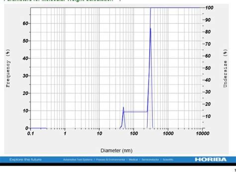 particle size of optimized formulation of3 download scientific diagram