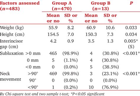 Distribution Of Risk Factors In Intubation Groups A And B Initial