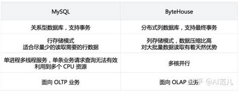 火山引擎bytehouse：如何用olap为抖音精准推荐提效 知乎