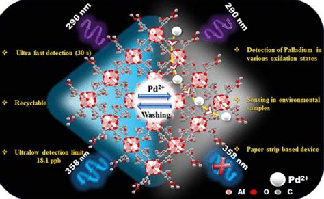 Metalorganic Framework Based Chemosensor For Ultrafast And Ultrasensitive Detection Of Pd2