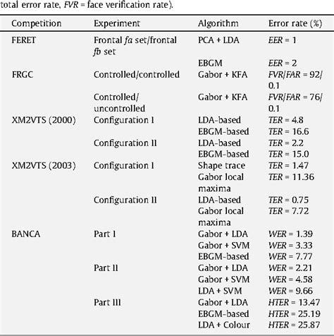 Feret Facial Recognition Technology Semantic Scholar