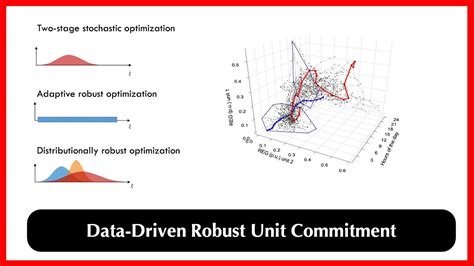 Data Driven Robust Unit Commitment Youtube