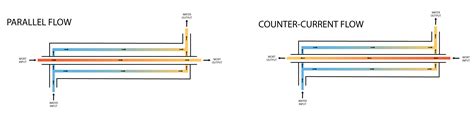 Why Is Counter Current Flow More Effective Than Parallel Flow Cpe Systems Canada