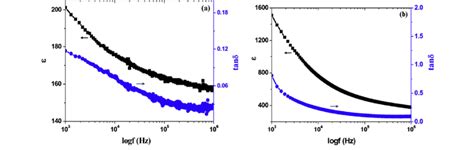 Frequency Response Of Dielectric Constant E And Loss Factor Tan D