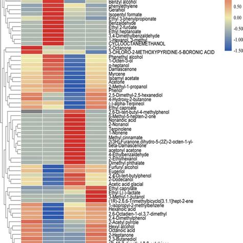 Heat Map Of The Volatile Components In D Officinale Juice With Download Scientific Diagram