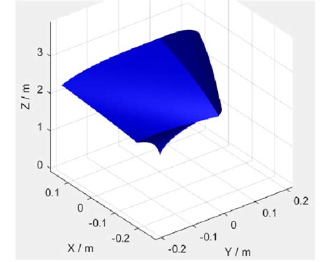 Workspace Of The Wire Driven Parallel Robot Download Scientific Diagram