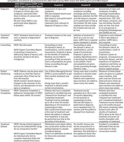 table 1 from variations in the clinical management of multibacillary