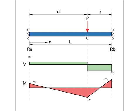Beam Deflection Formula Fixed Ends The Best Picture Of Beam