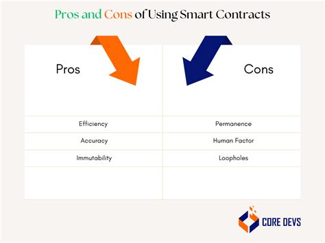 What Are Smart Contracts In Blockchain And How They Work Core Devs Ltd