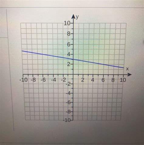 Solved Nis Question Pt The Graph Of A Linear Function Fis Chegg