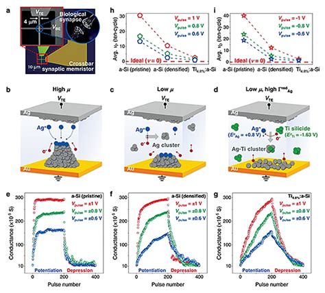 memristors and their application in neuromorphic computing