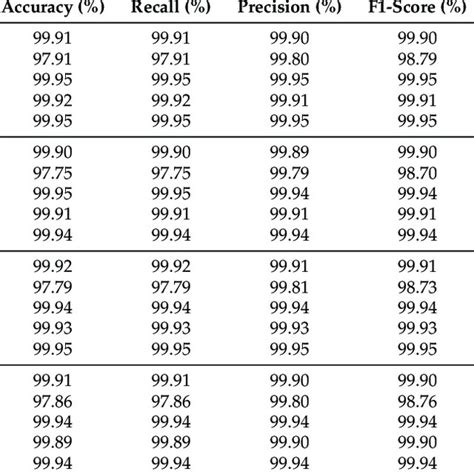Classification Results On 4 Different Splits Of Original Cleaned Data