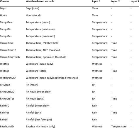 Weather Based Variables Calculated From Raw Weather Data Id Code And