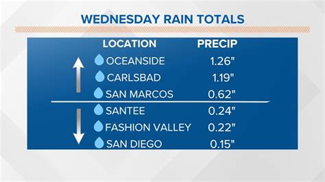 San Diego Rainfall Totals After Wednesdays Rain