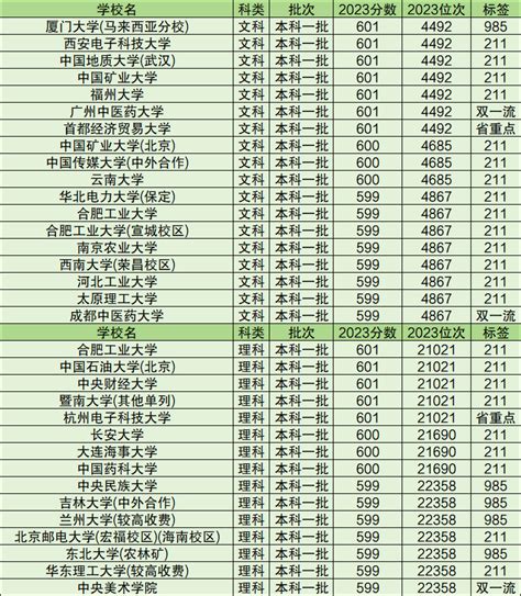 600分左右大学一览表！含能上的985和211学校 高考100