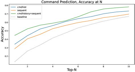 Command Prediction Test Accuracies By Method With And Without Command Download Scientific