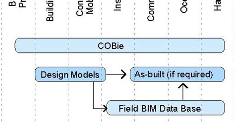 Bimfix Blog Cobie And Autodesk Revit